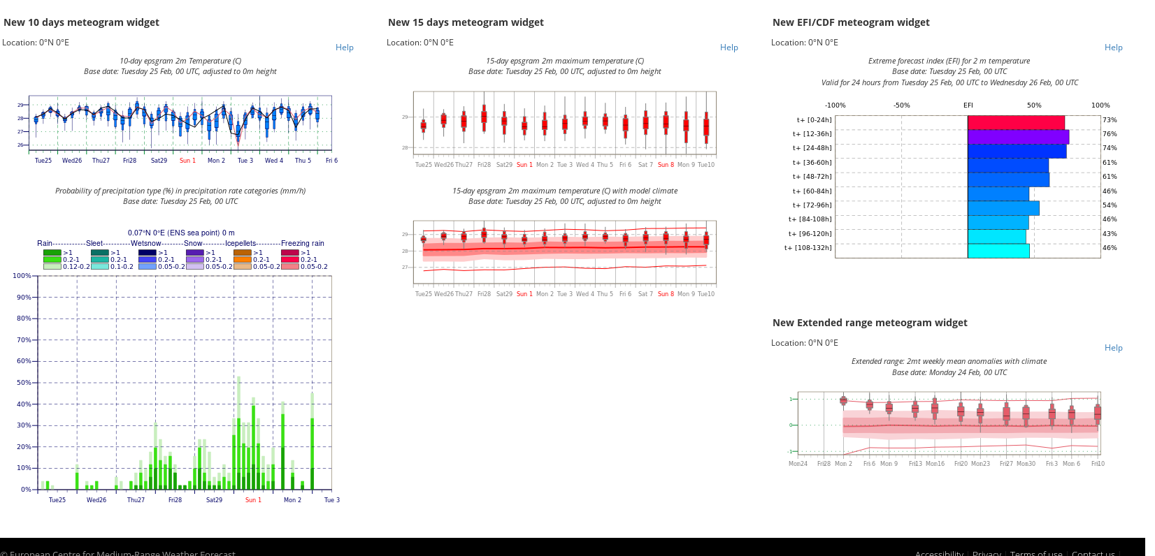 ecCharts Time Series Examples - Metview - ECMWF Confluence Wiki