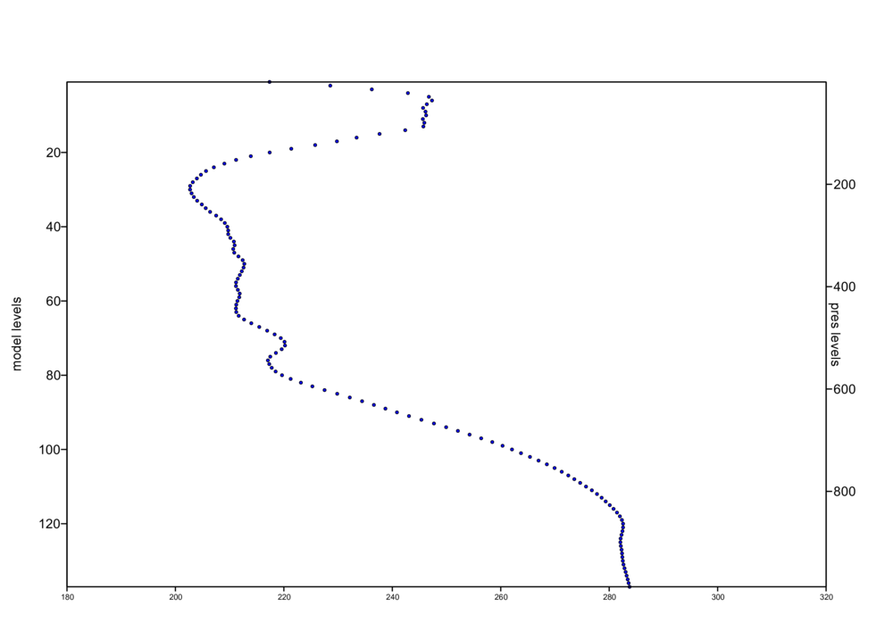 Profile Plot With Double Axis Example Metview Ecmwf Confluence Wiki