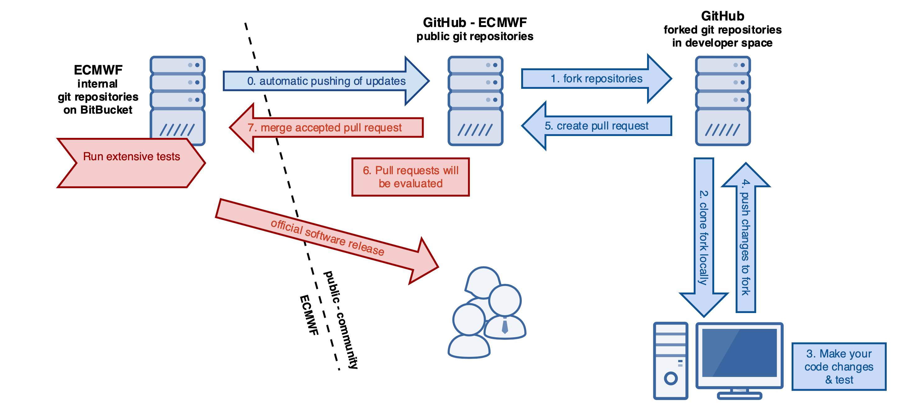 Ecmwf Software On Github Software Support Ecmwf Confluence Wiki